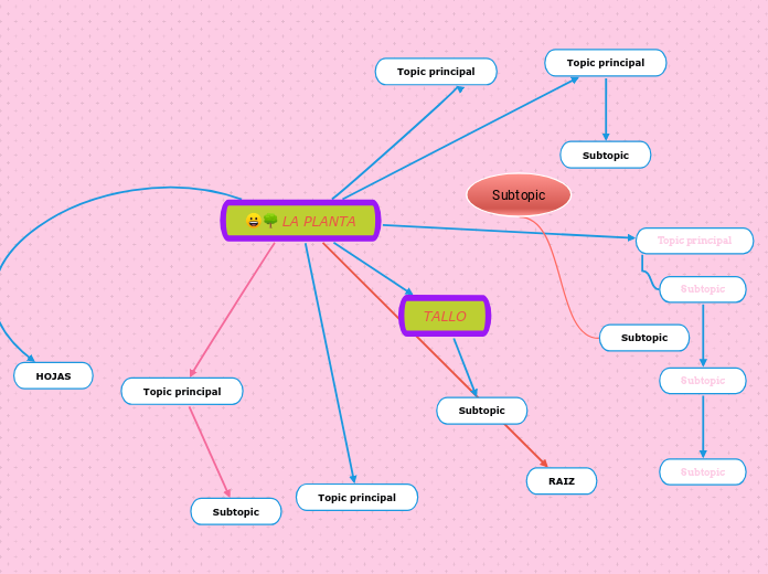 LA PLANTA - Mind Map